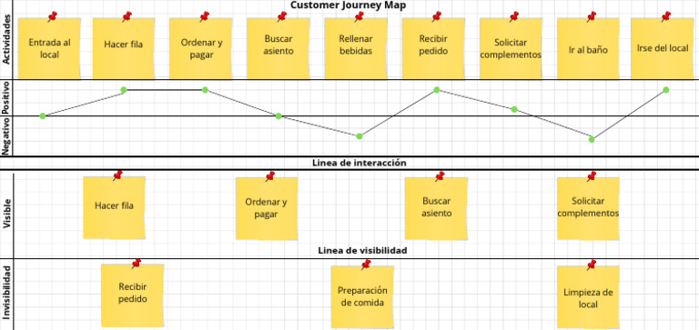 Customer Journey Map | PDF