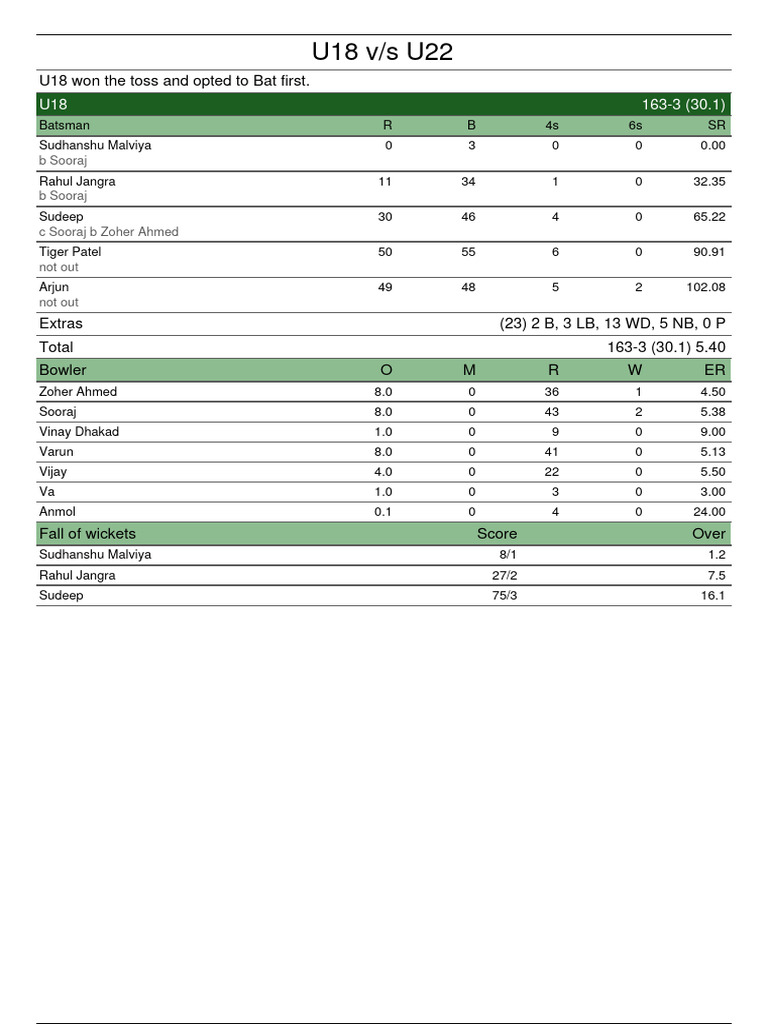 U18 V/s U22: U18 Won The Toss and Opted To Bat First | PDF | Summer Sports | International ...