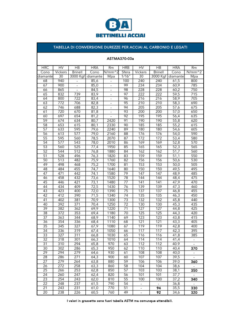 Tabella Di Conversione Durezze | PDF