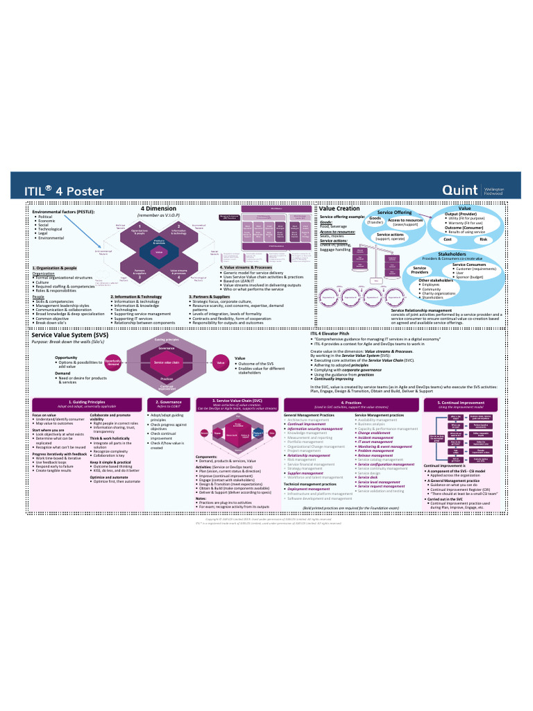 ITIL4FO POSTER 2021 New | PDF | Information Security | Information