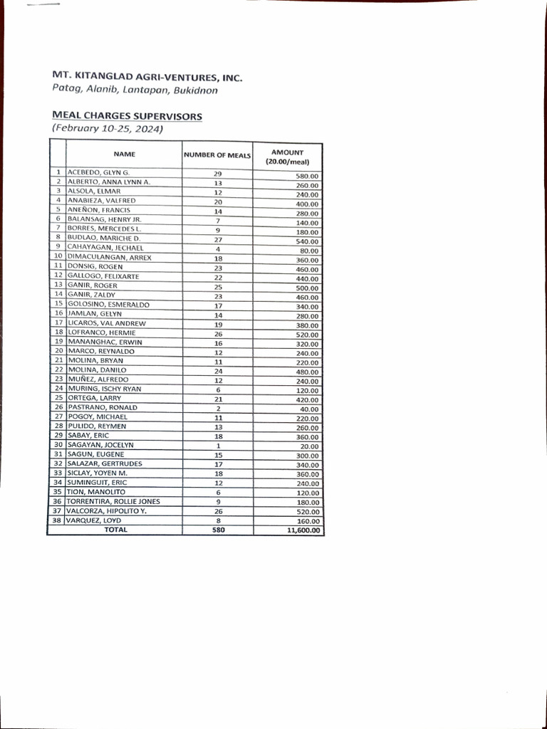 Supv Meal Charges (Feb 10-25, 2024) | PDF