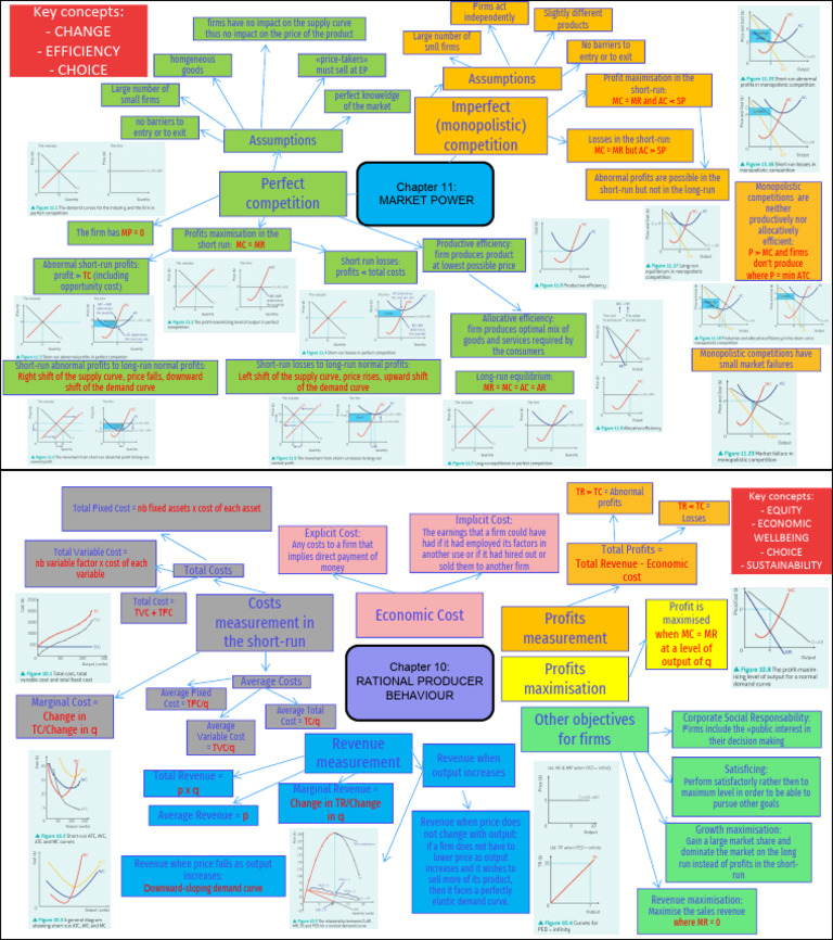 André - Mind Map Chap 10&11 - 3rd January PDF | PDF | Profit (Economics ...