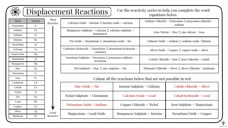 Displacement Reactions Worksheet | PDF | Hydroxide | Manganese