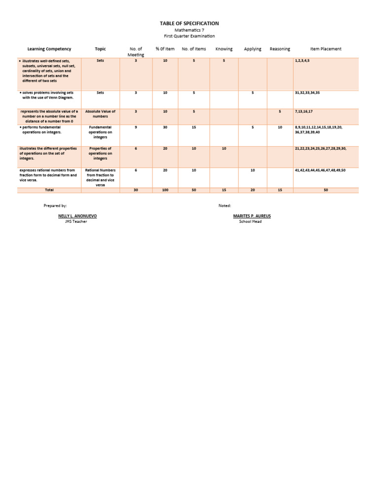 TOS Math7- 1st Quarter | PDF | Set (Mathematics) | Numbers