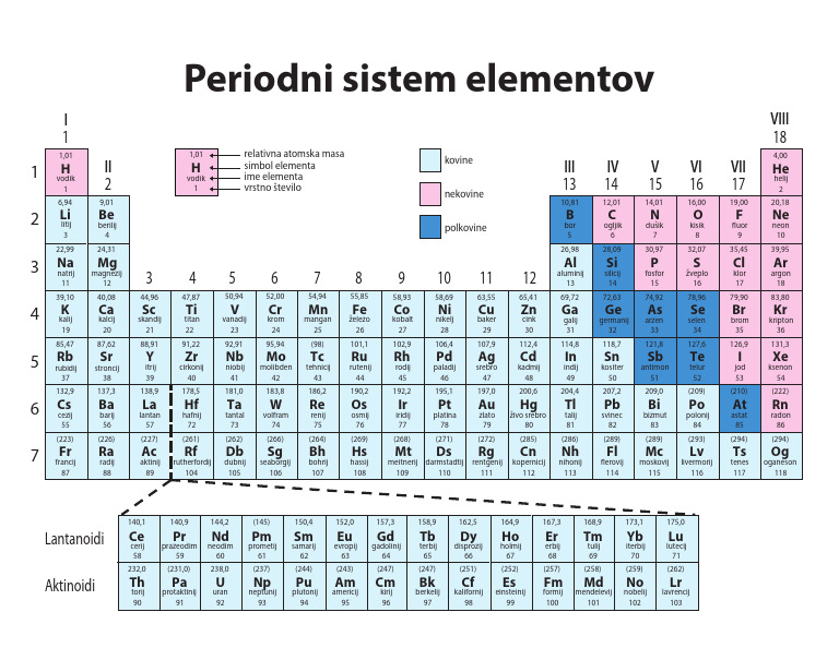 2403 - Periodni Sistem Elementov 2021 OK | PDF