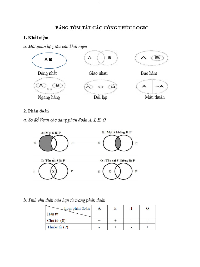 Bang Tom Tat Cac Cong Thuc Logic | PDF