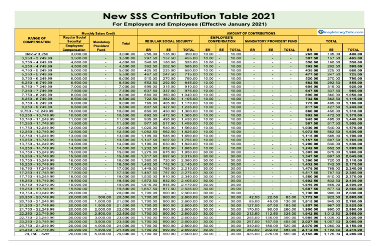 SSS Contribution Table 2021 Employer Emploee - JPG | PDF