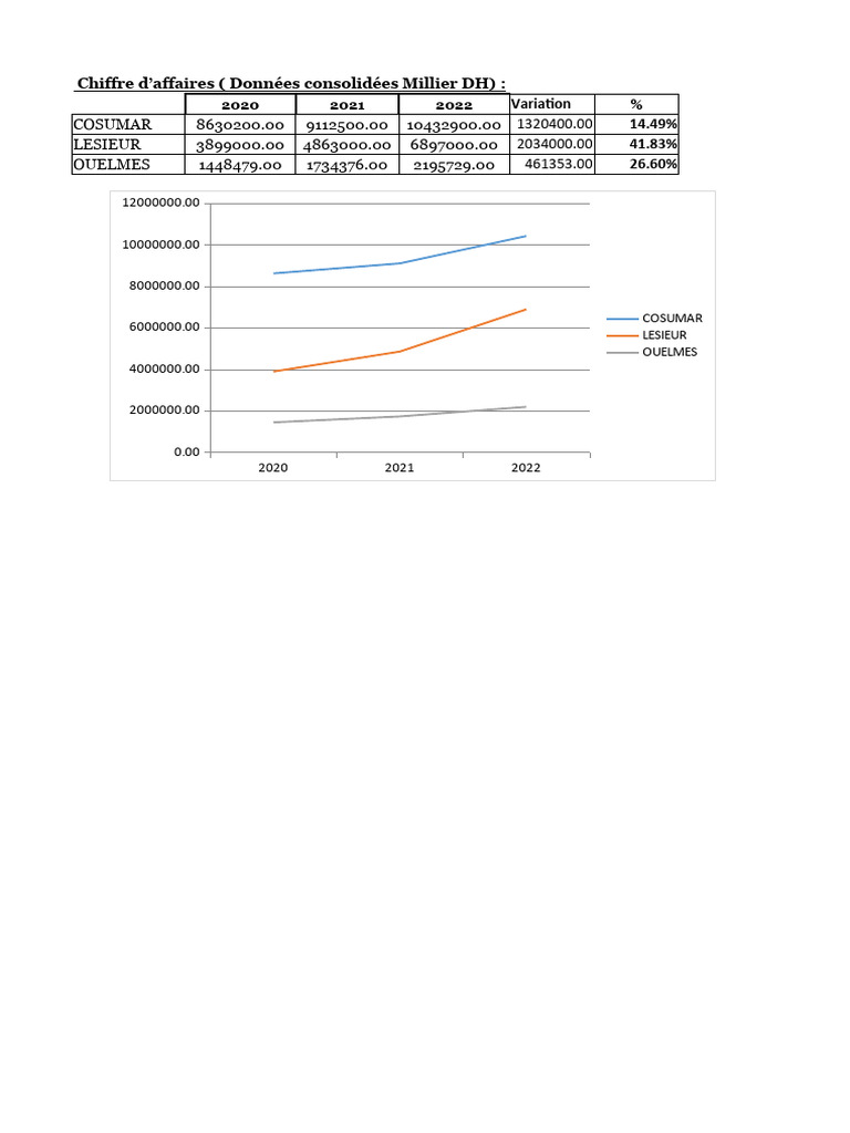 Analyse COSUMAR | PDF
