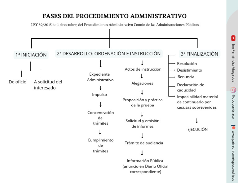 Fases Del Procedimiento Administrativo | PDF | Gobierno | Justicia
