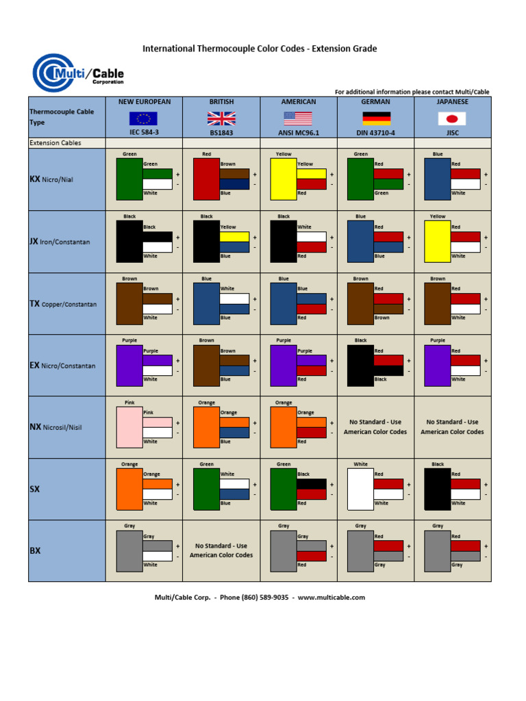 International Thermocouple Color Codes - Extension Grade | PDF | Red ...