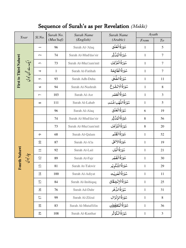 List of Makki Surah's (Nuzool) | PDF | Religious Books | Islamic Texts