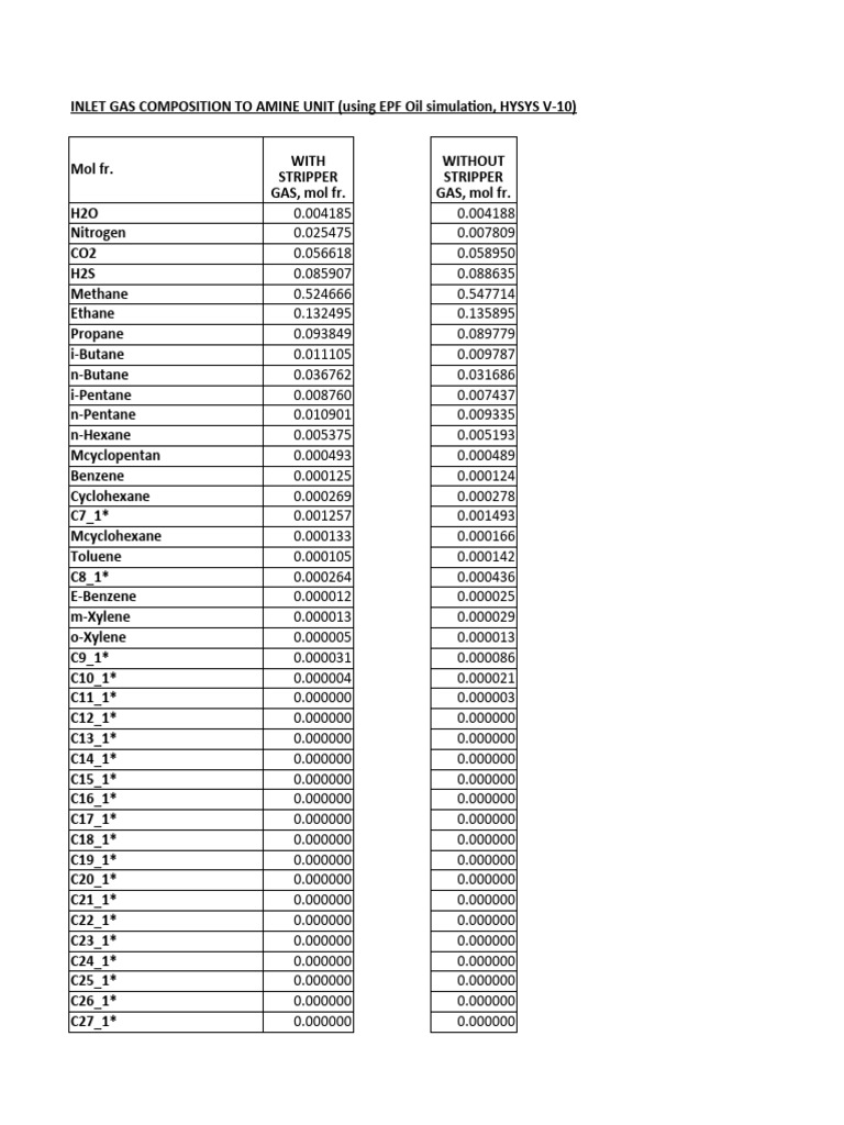 Amine Unit Feed Gas Composition | PDF | Hydrocarbons | Gases