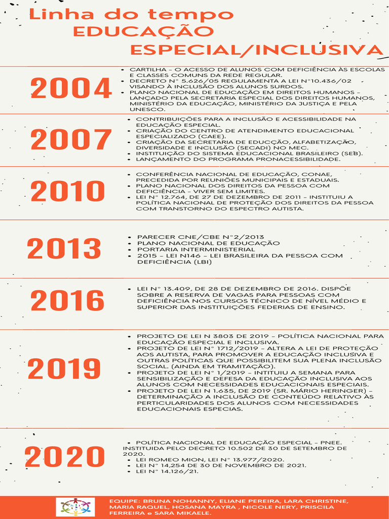 Linha Do Tempo - 20042023 2 | PDF | Educação Especial | Inclusão (Educação)