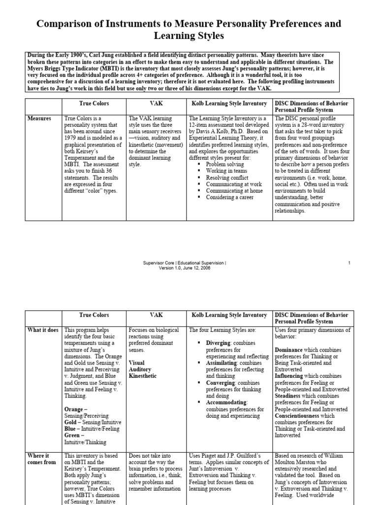 07D Ed Supe Trainer LRN Style | Download Free PDF | Learning Styles | Extraversion And Introversion