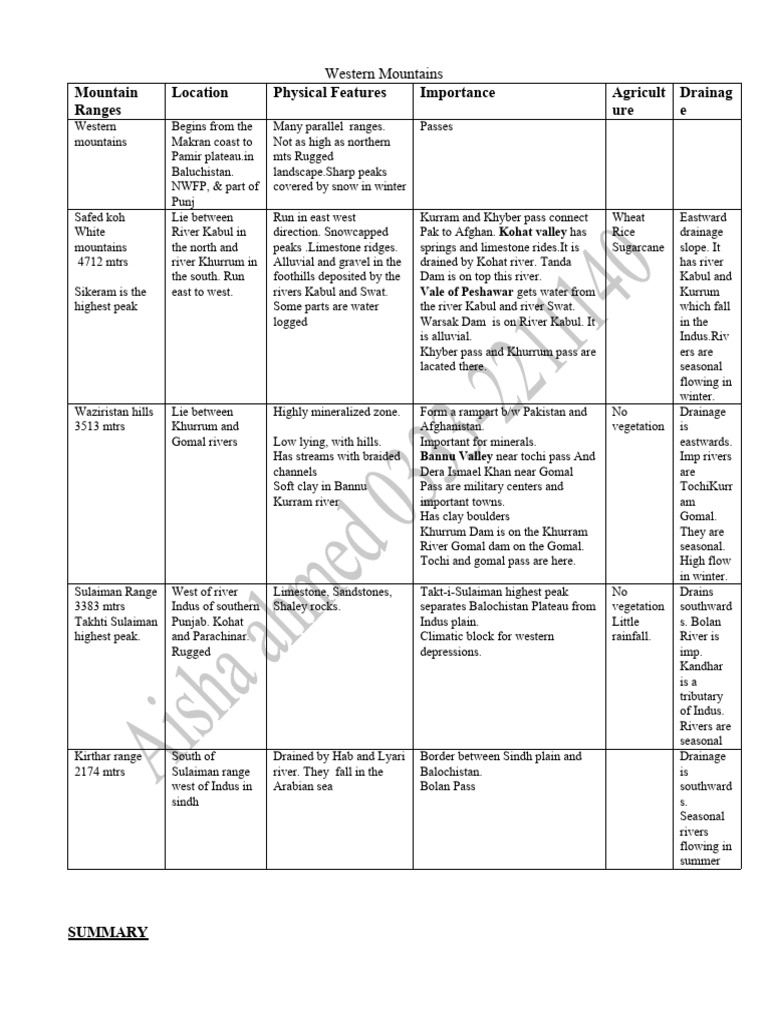 Mountain Ranges | PDF | Himalayas | Indus River