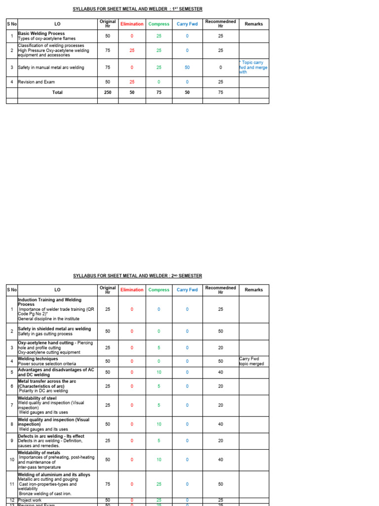 B-Balance Syllabus Sheet Metal and Welder Batch II | PDF | Welding ...