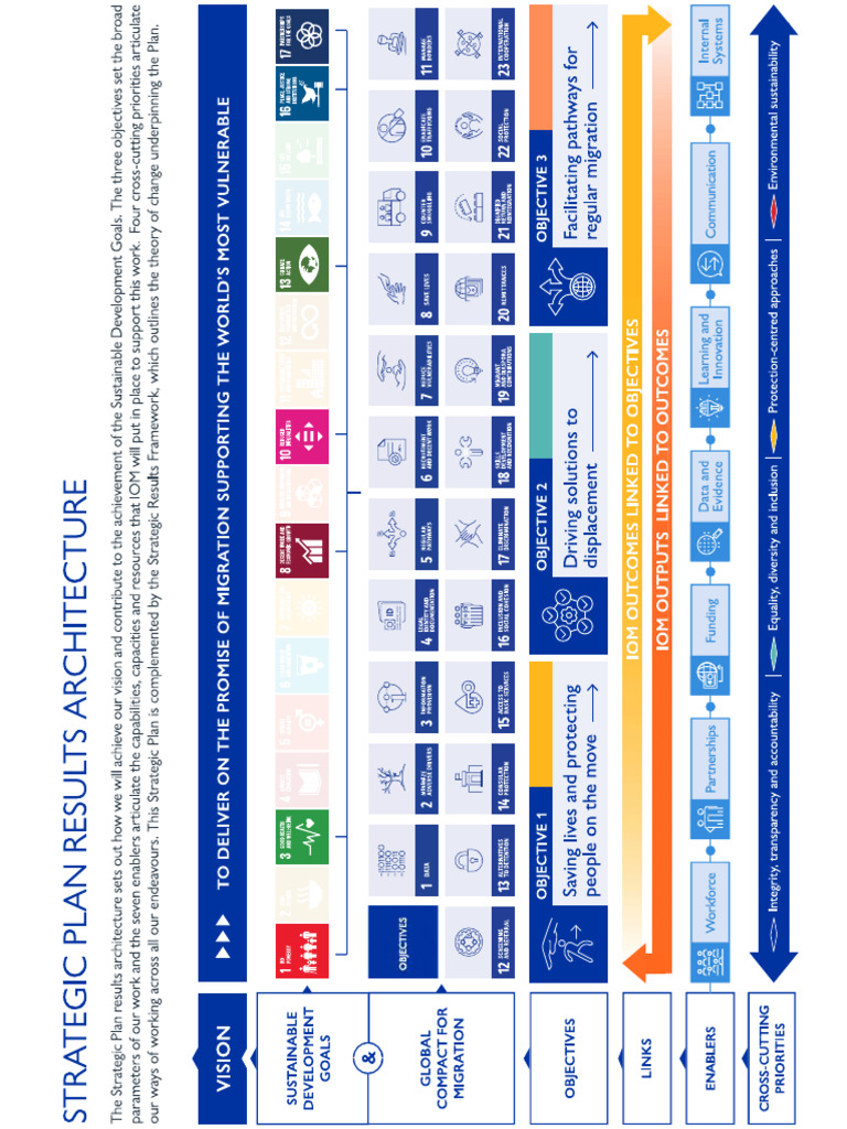 Strategic Plans Architechture | PDF