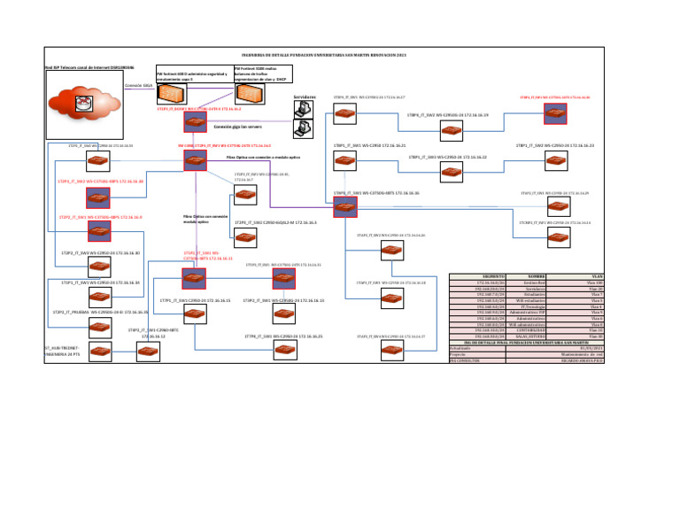 Estructura de Red ISP Telecom 2021 | PDF | Red de arquitectura ...