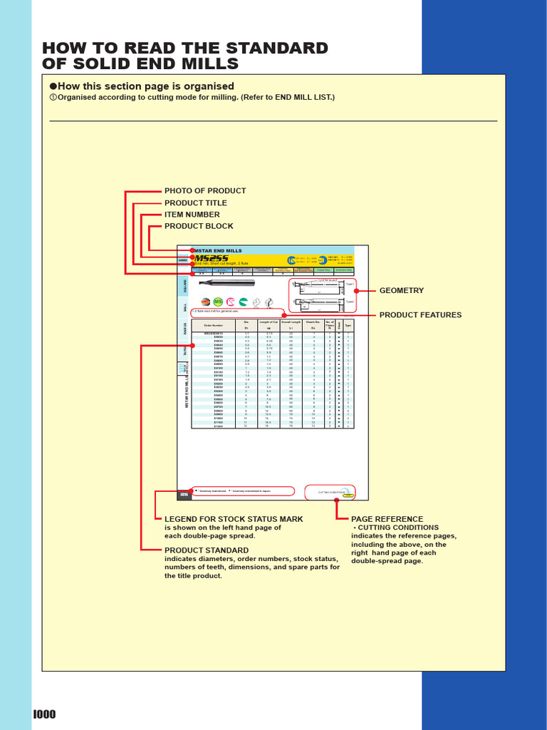 Solid End Mills Guide & Specs | PDF | Titanium | Steel