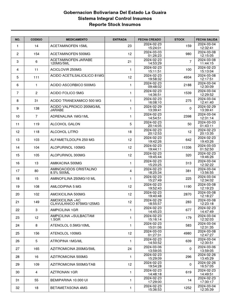 INFORMDE - STOCK Medicamentos 832024 | PDF | Organización Mundial de la ...