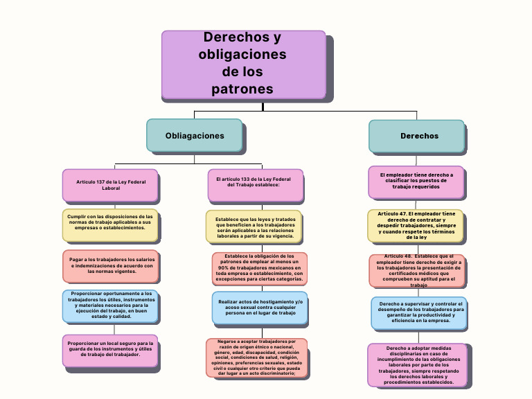 Derechos y Obligaciones de Los Patrones | PDF | Derecho laboral | Justicia
