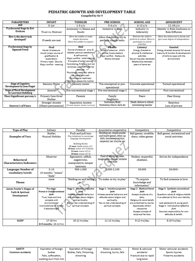 Pediatric Growth and Development Table | PDF | Behavioural Sciences ...