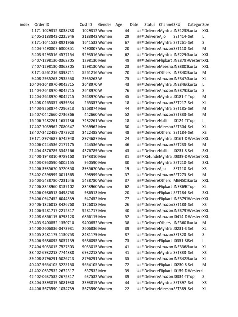 Vrinda Store Data Analysis | PDF