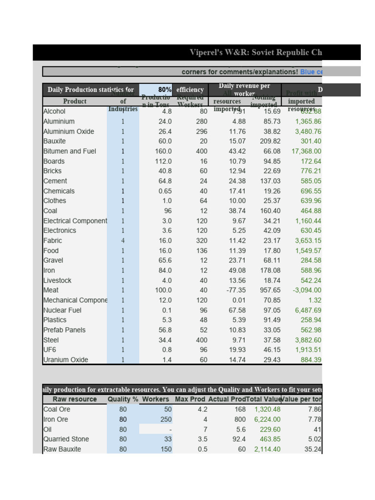 W&R - Soviet Republic Cheat Sheet | Download Free PDF | Iron Ore ...