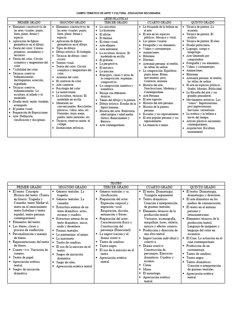 Campo Temático de 1º A 5º | Descargar gratis PDF | Teatro | Bailes