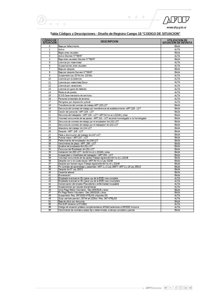 Mi Simplificacion Tabla Condiciones y Codigo de Baja y Alta Afip | PDF