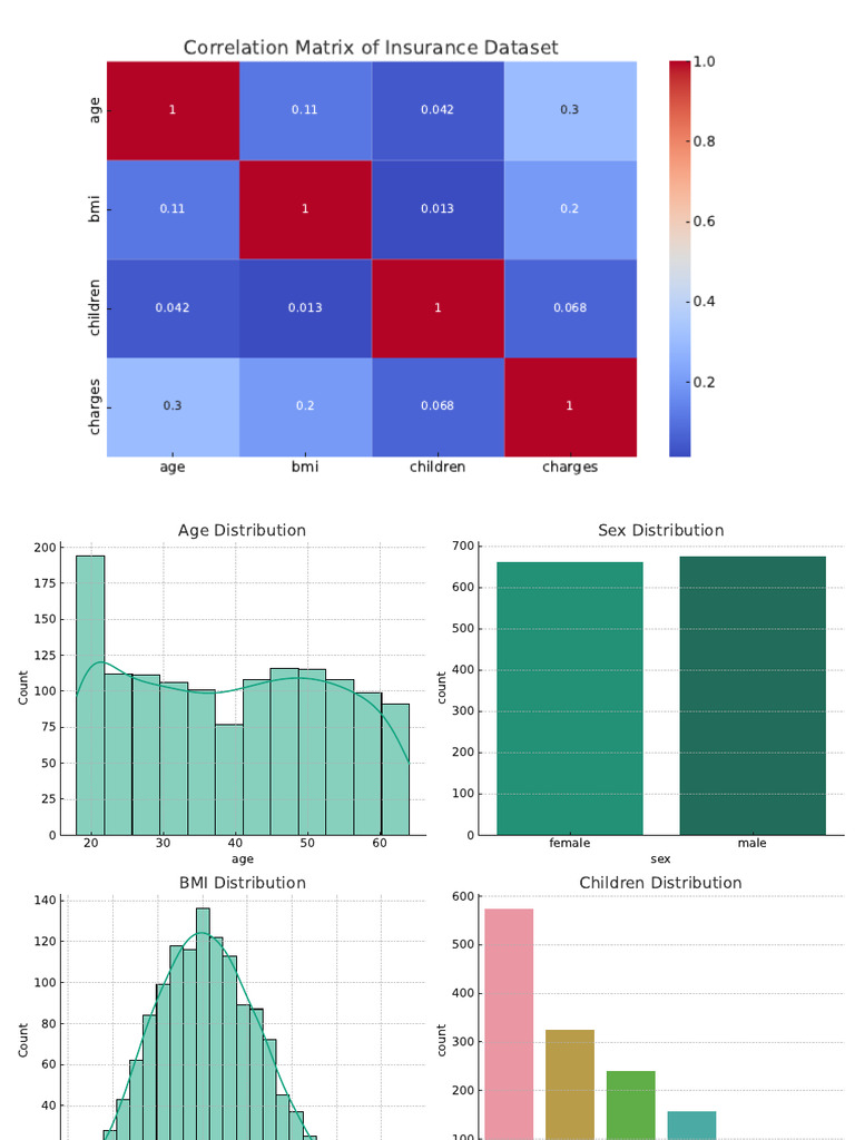 Health Insurance Analysis Report | PDF | Statistical Analysis ...