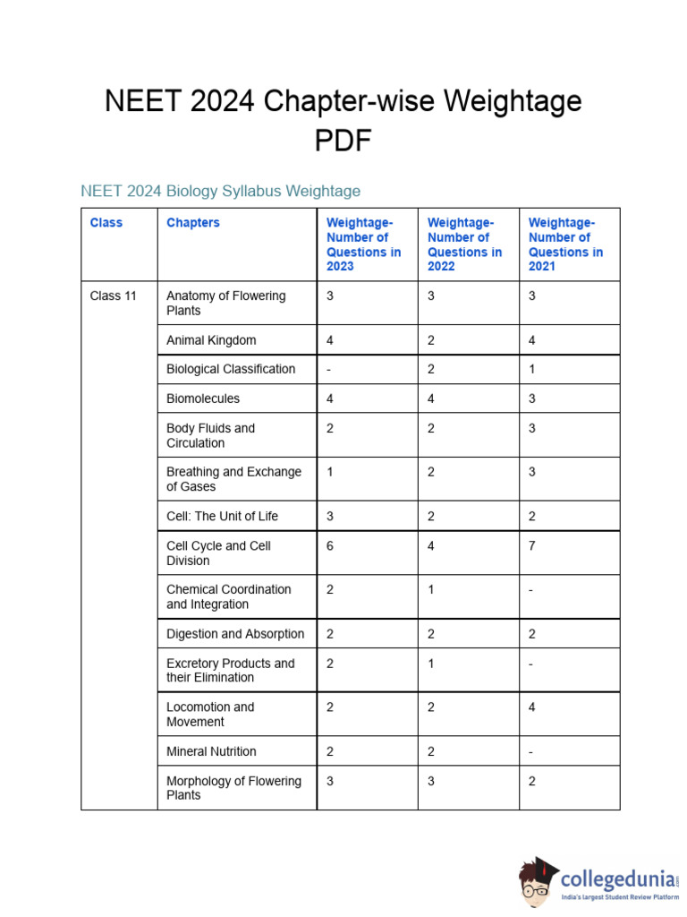 NEET 2024 Syllabus Chapter Wise Weightage | PDF | Chemistry | Electricity