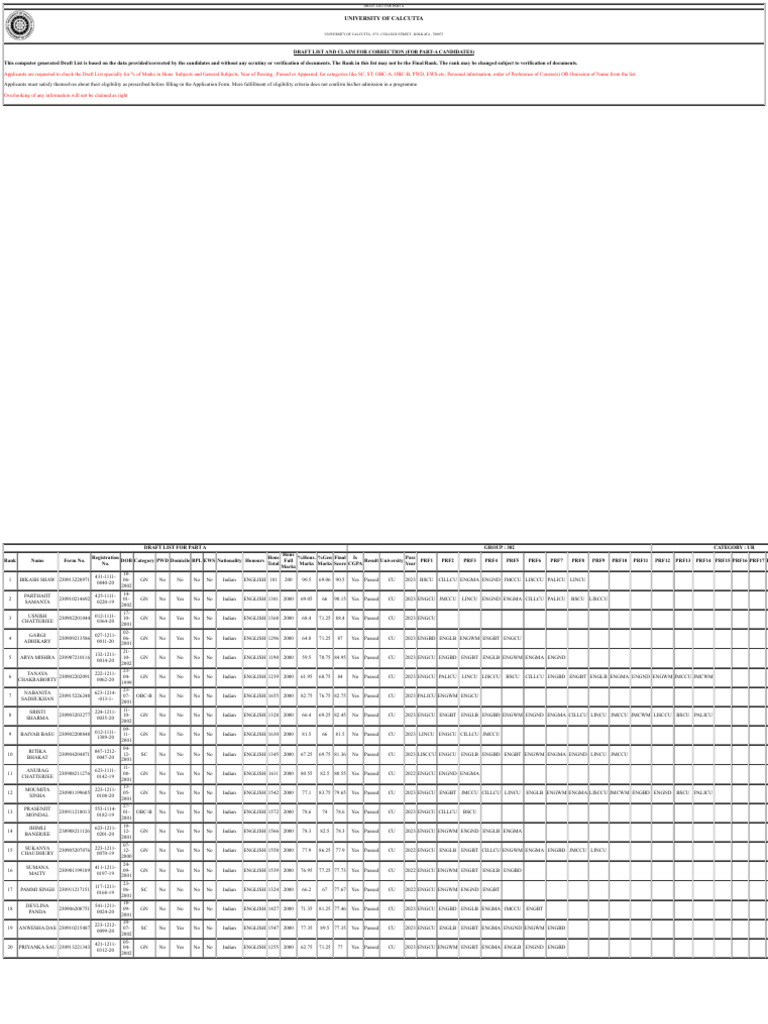 Calcutta University Draft List 302 | PDF