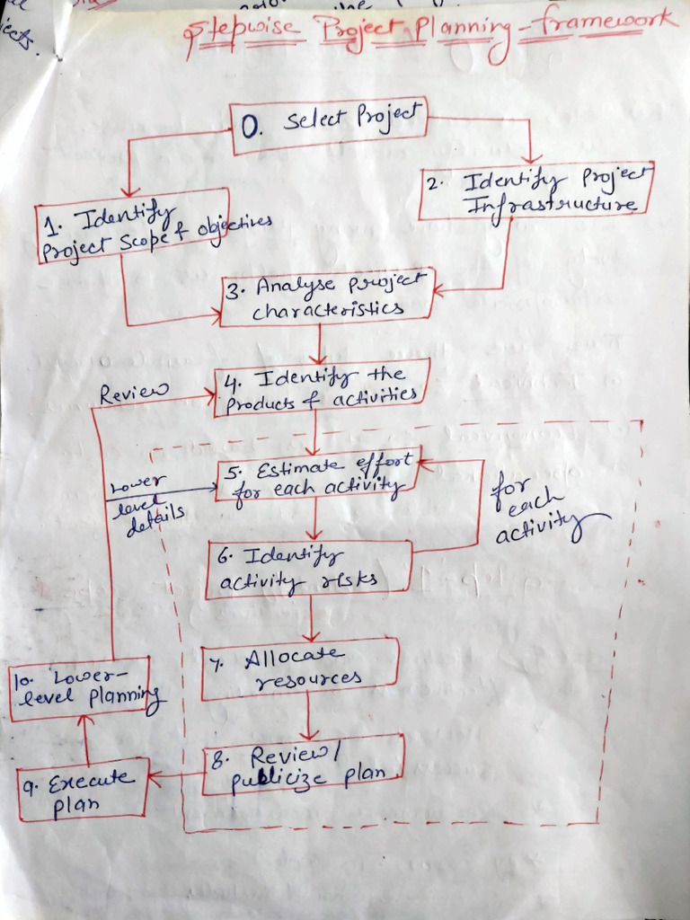 StepWise Project Planning | PDF