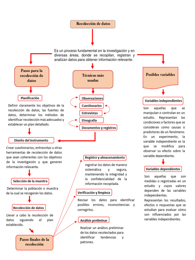 Recoleccion de Datos Mapa Conceptual | Descargar gratis PDF | Cuestionario | Variables ...