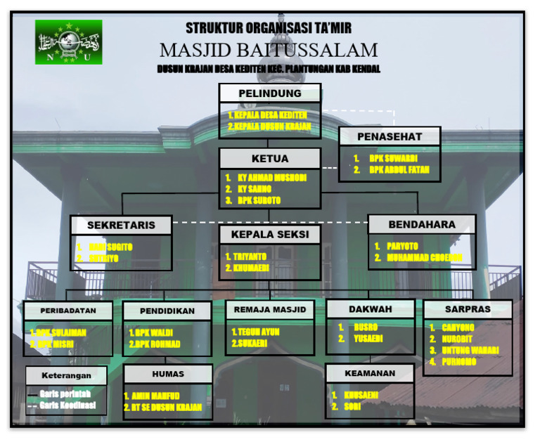 Struktur Masjid Krajan | PDF