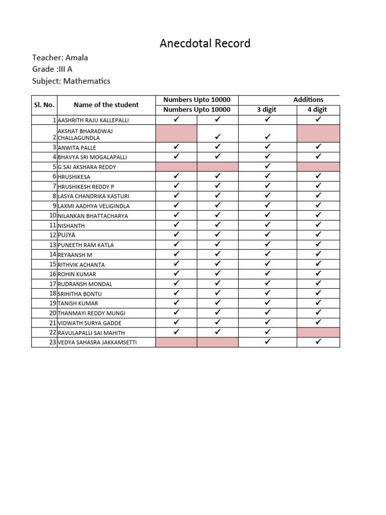 GR 3,5 Math Anecdotal Record-Amala | PDF | Learning | Mathematics GR 3,5 Math Anecdotal Record-Amala | PDF | Learning | Mathematics