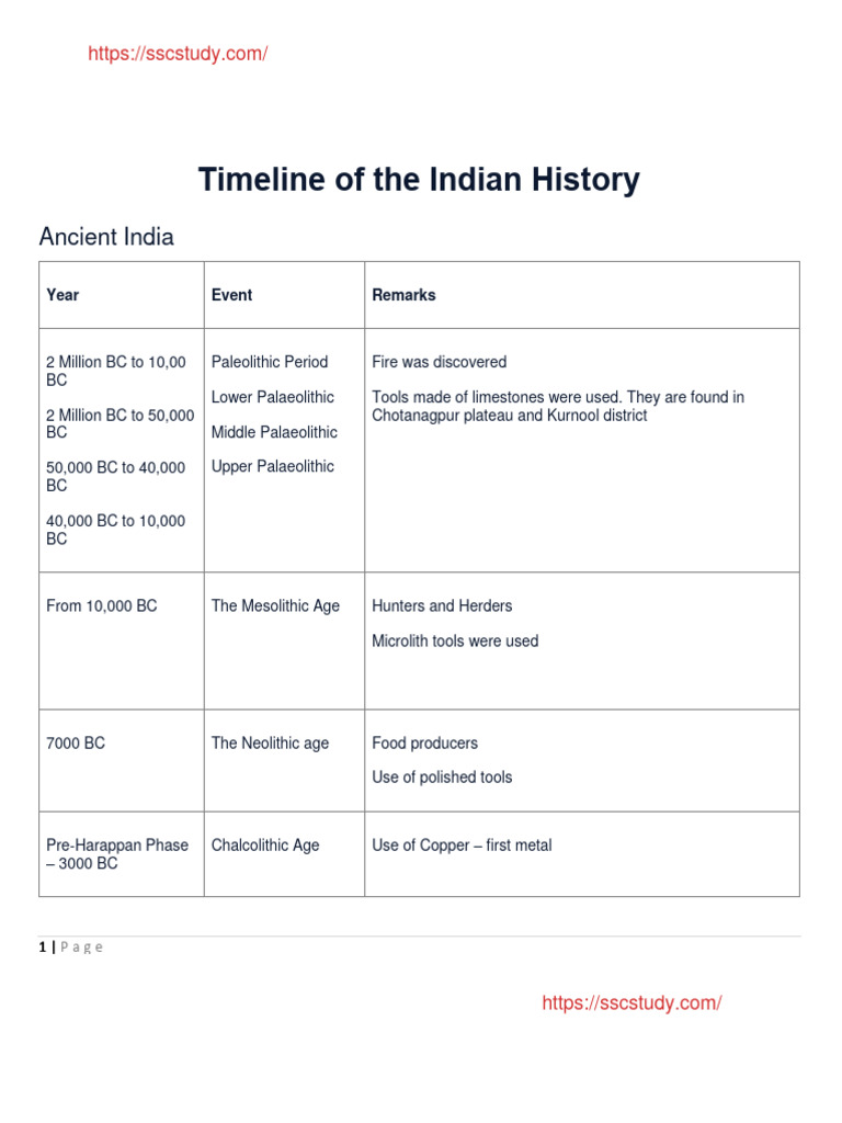 Timeline of Indian History (Sscstudy - Com) | PDF | Mahatma Gandhi ...