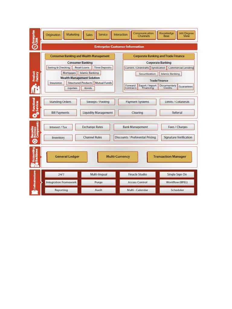 Finacle Project - CBS | PDF