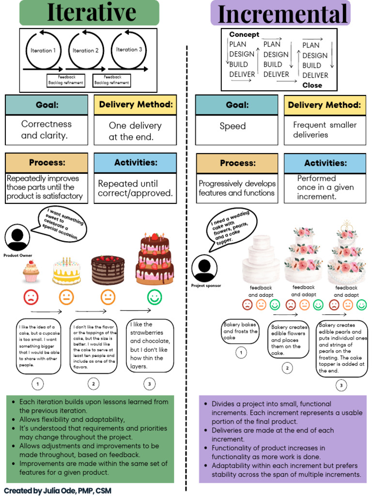Incremental vs Iterative Project Delivery | PDF | Cakes Incremental vs Iterative Project Delivery | PDF | Cakes