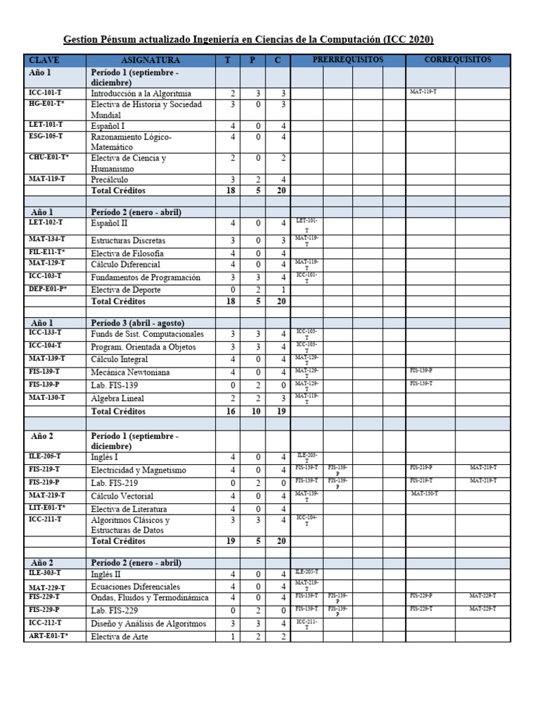 Pensum Ingenieria Ciencias de La Computacion (PUCMM) | PDF | Ciencias de la Computación ...