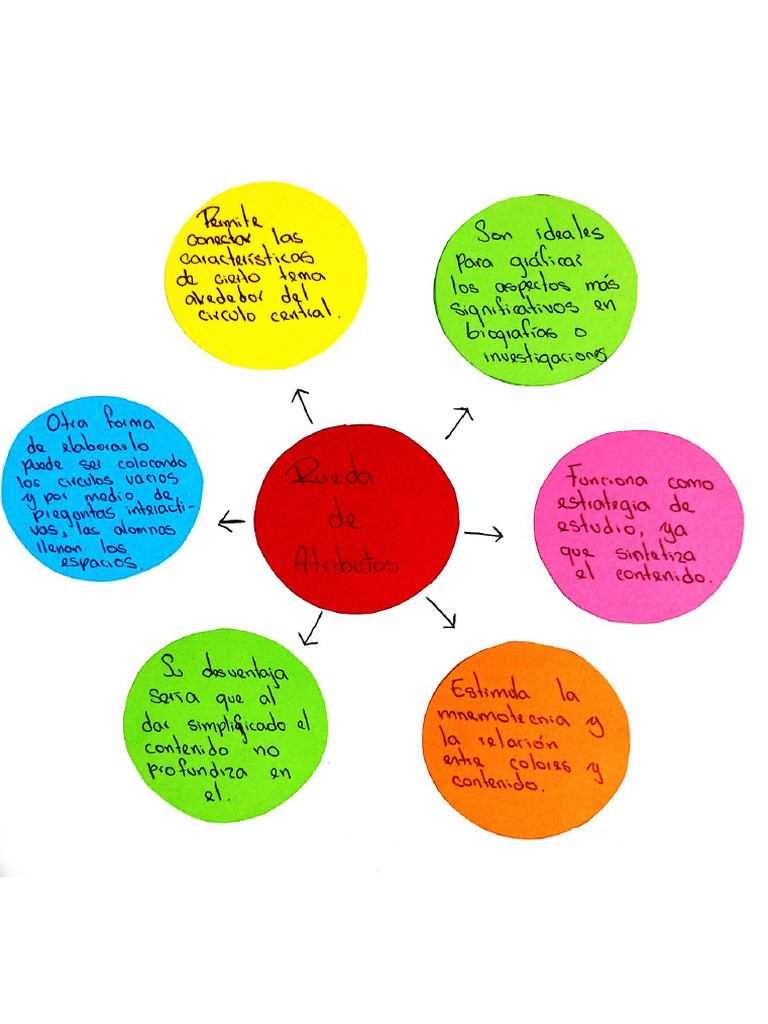 Rueda de Atributos | PDF