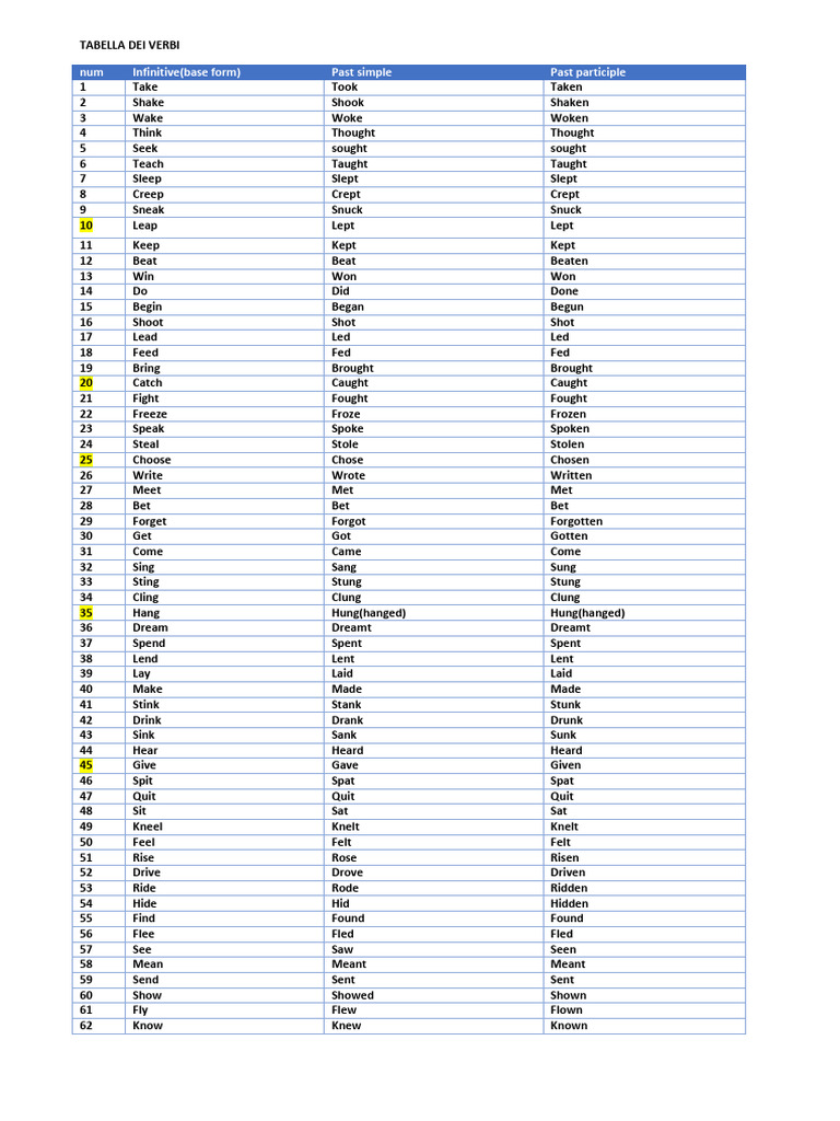 Irregular Verb Forms Table | PDF