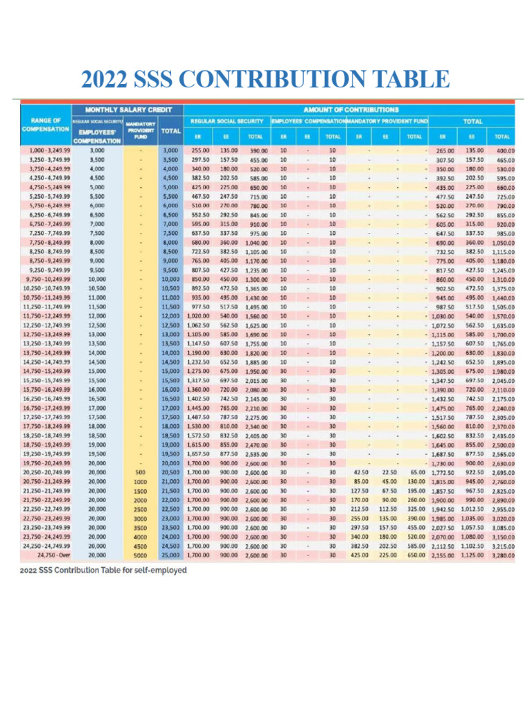 2022 SSS CONTRIBUTION TABLE | PDF