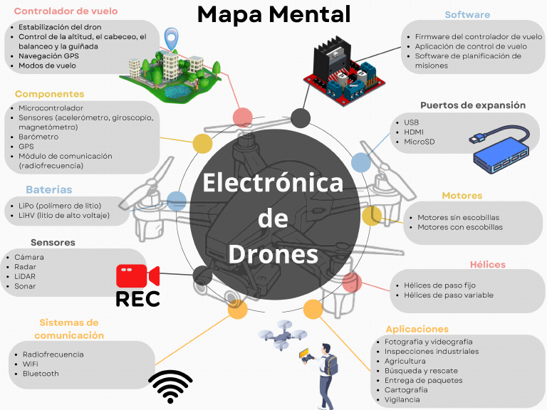 Mapa - Drones | PDF