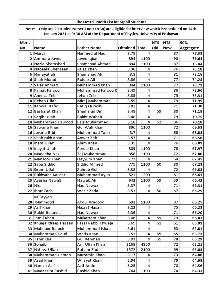 MPhil Merit List For | PDF