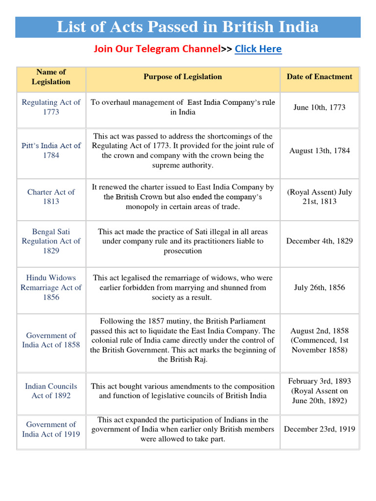 Key British Acts in India (1773-1947) | PDF | British Raj | Public Law
