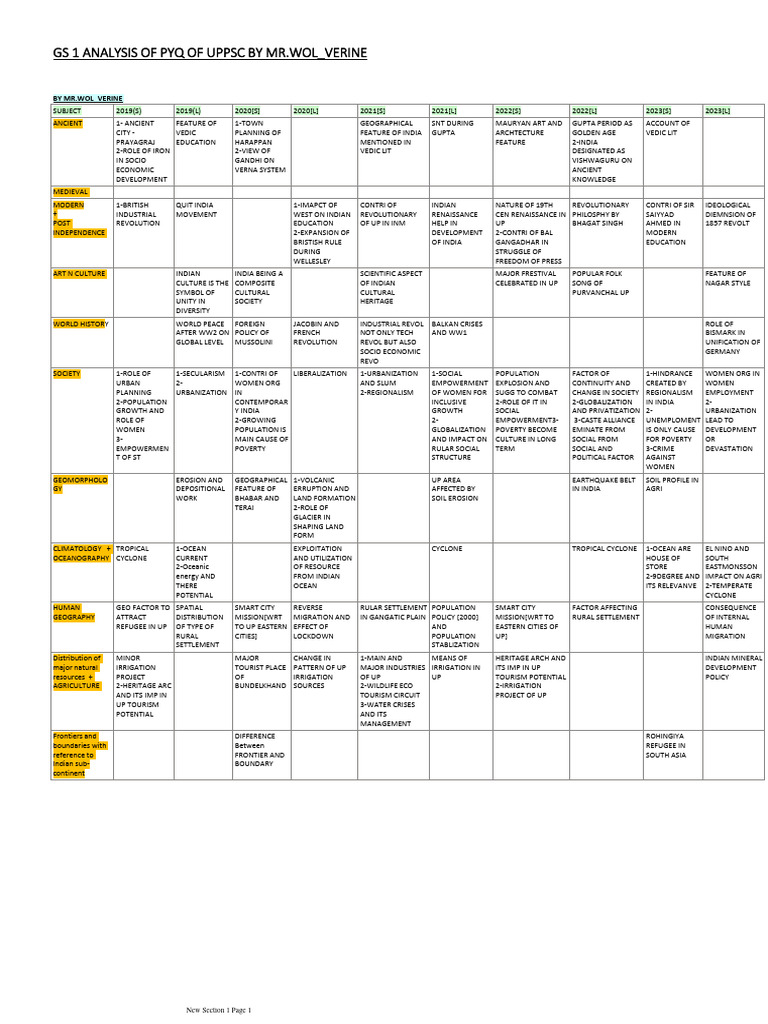 Gs 1 Analysis of Pyq of Uppsc by MR - Wol - Verine | Download Free PDF | Earth Sciences
