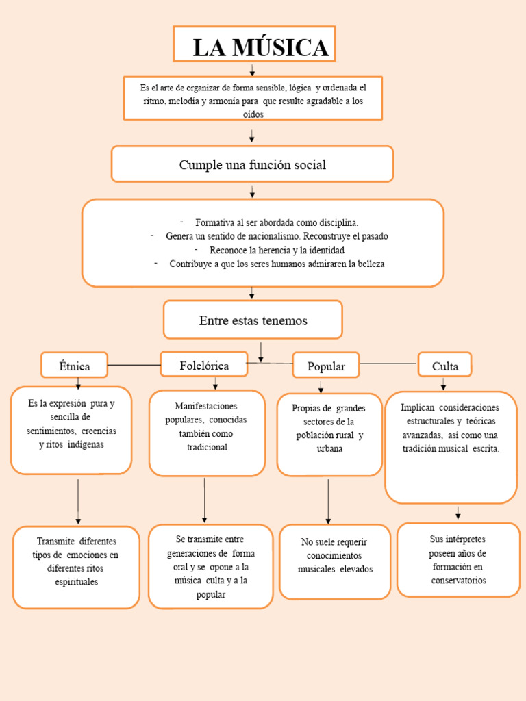 Mapa-conceptual-de-la-Musica-2 | PDF