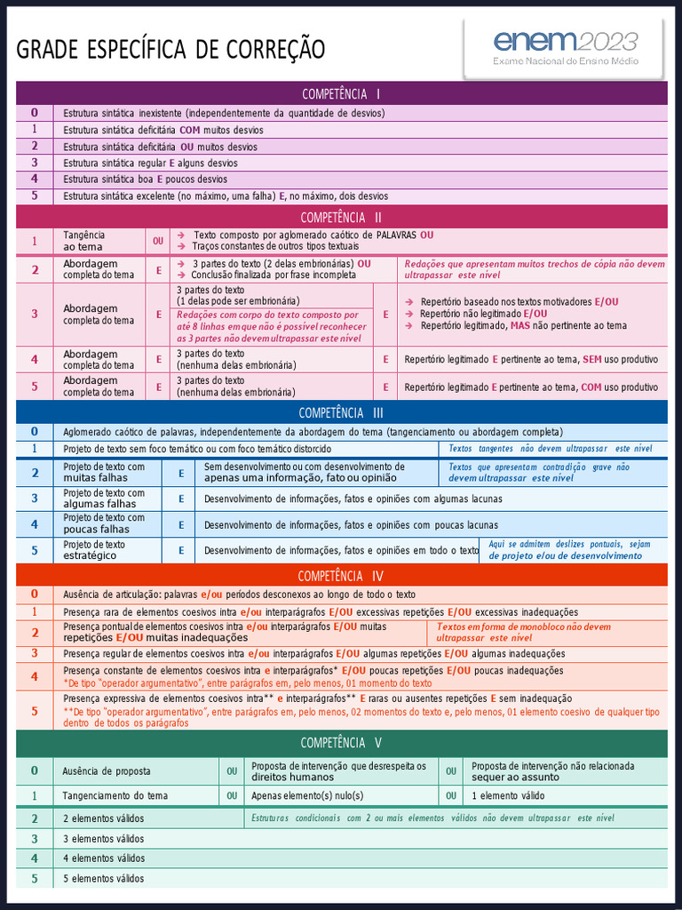 Enem 2023 - Grade de Correção | PDF